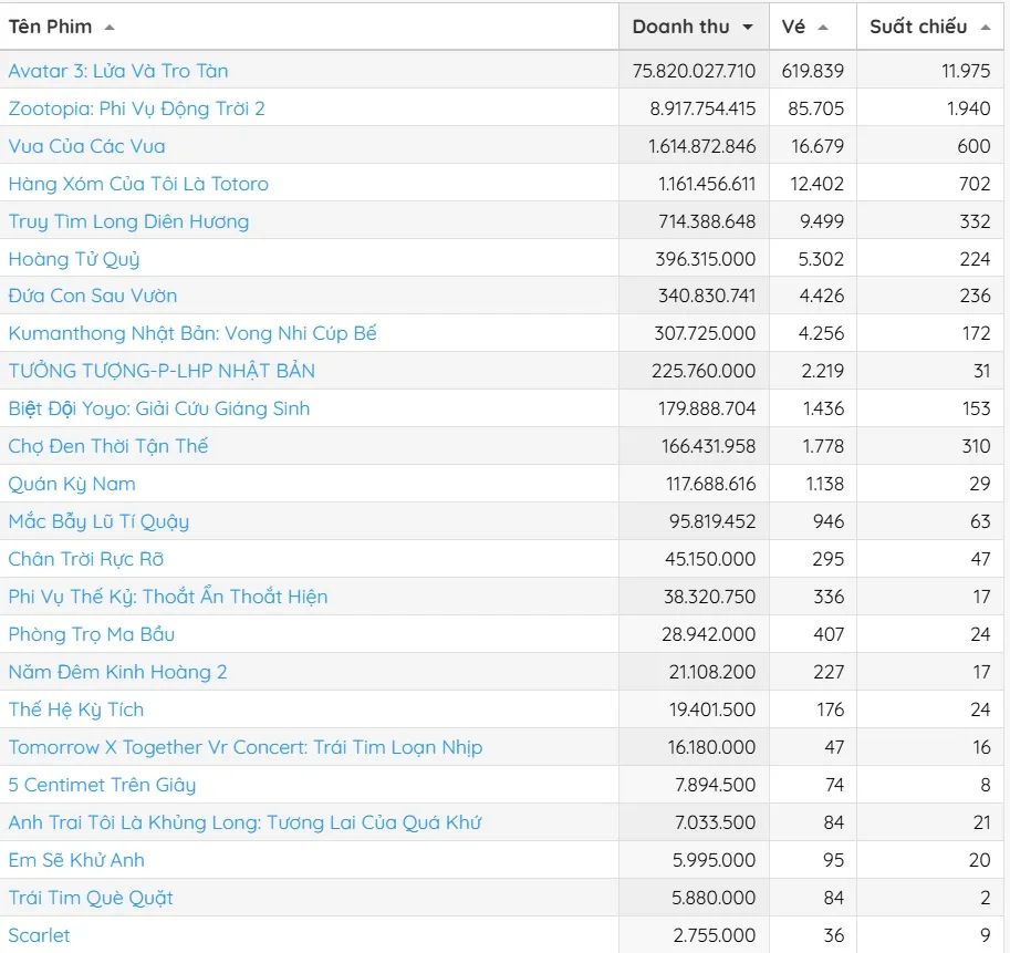 3 ngày khởi chiếu, "Avatar 3" vượt mốc 100 tỷ đồng - Đầu Tư Từ Đâu